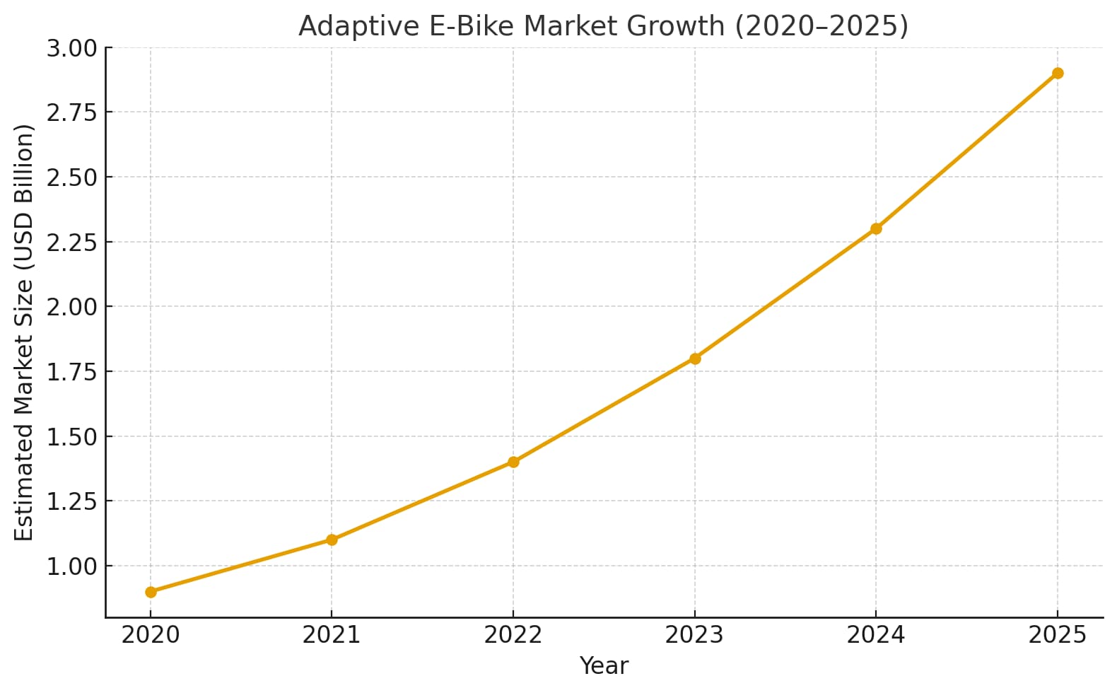 Adaptive & Accessible E-Bikes for Riders with Disabilities
